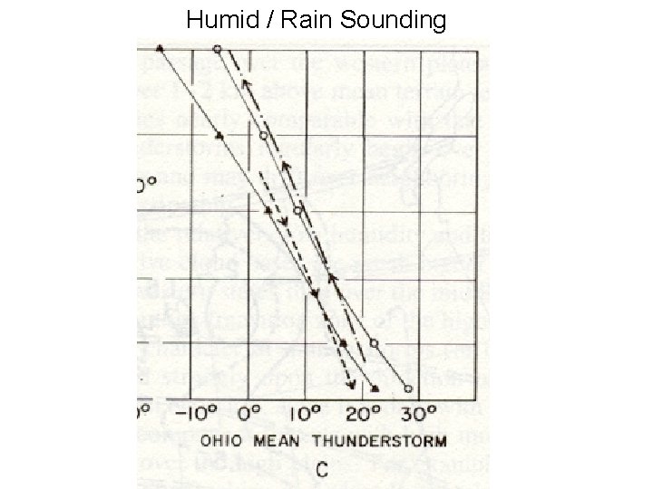 Common Severe Weather Soundings Severe Weather Soundings Type