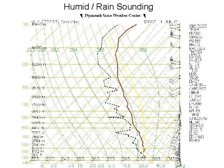 Common Severe Weather Soundings Severe Weather Soundings Type