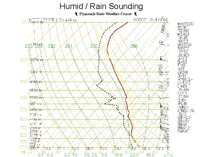 Common Severe Weather Soundings Severe Weather Soundings Type