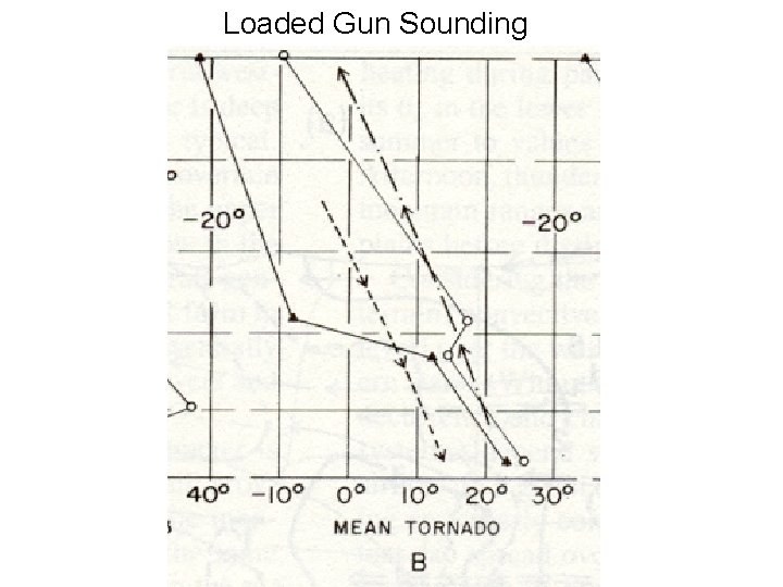 Common Severe Weather Soundings Severe Weather Soundings Type
