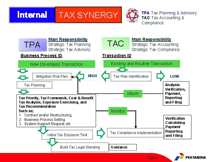Tax Management SYNERGY for Strategic Tax PERTAMINA TAX