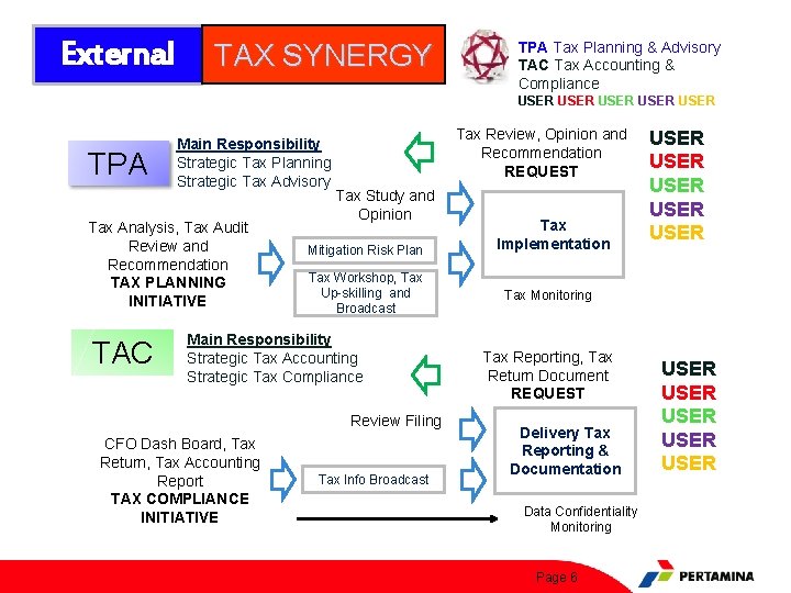 Tax Management SYNERGY for Strategic Tax PERTAMINA TAX