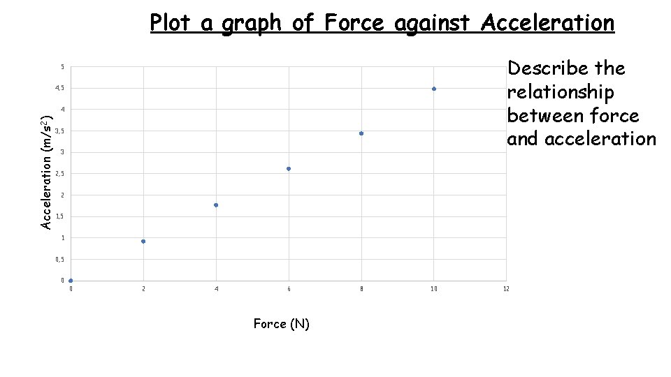 CW 01 January 2022 Acceleration required Practical Do