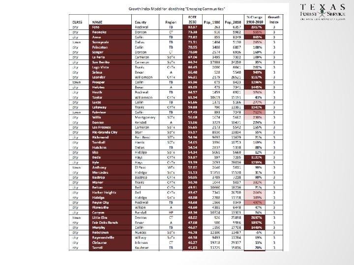 Urban Forest Sustainability Jim Rooni Texas Forest Service