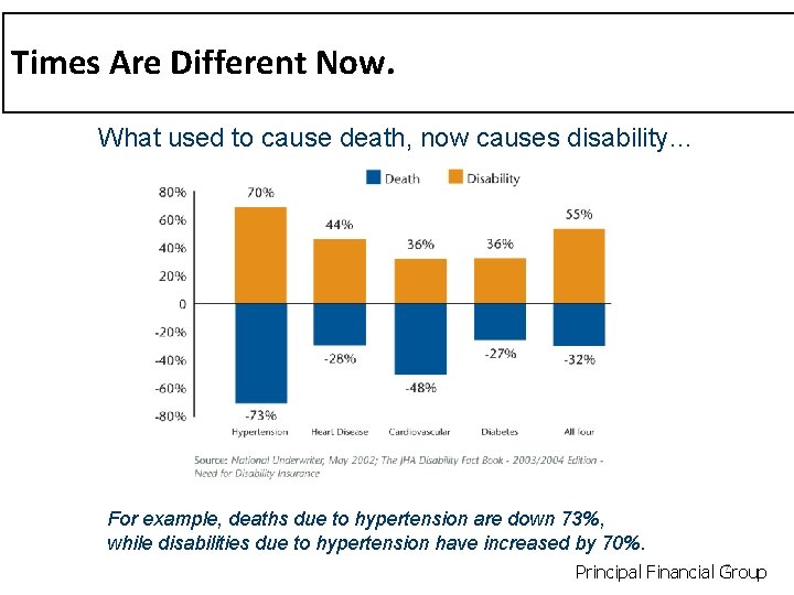 DISABILITY INCOME INSURANCE Objectives Discuss disability insurance as