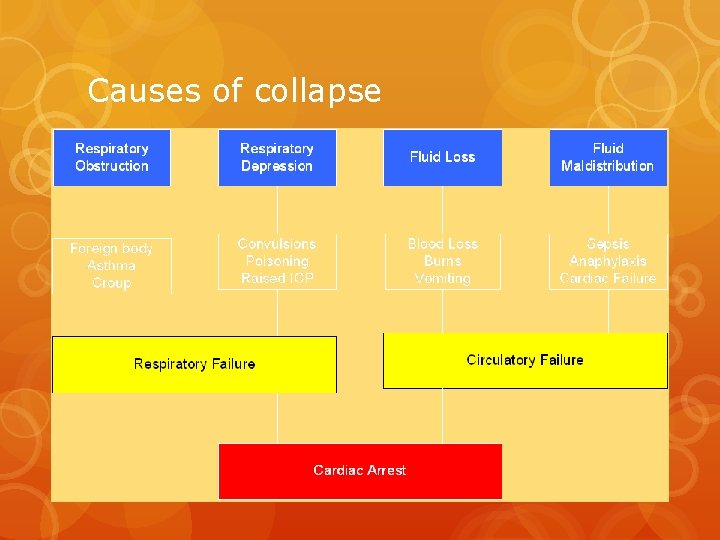 Paediatric Emergencies Harry Pollard Plan Diabetic ketoacidosis Septicaemia