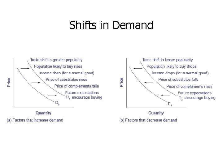 Supply and Demand Microeconomics What is Marketing Principles