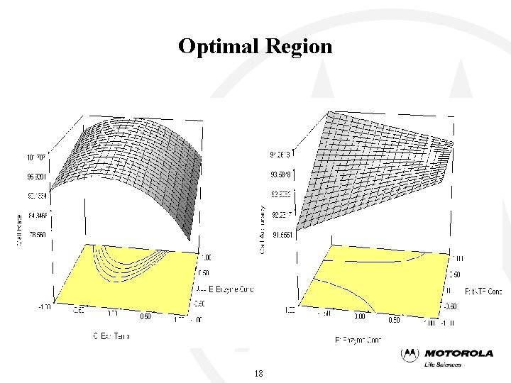 Application of DOE Methodology to SNP Assay Development