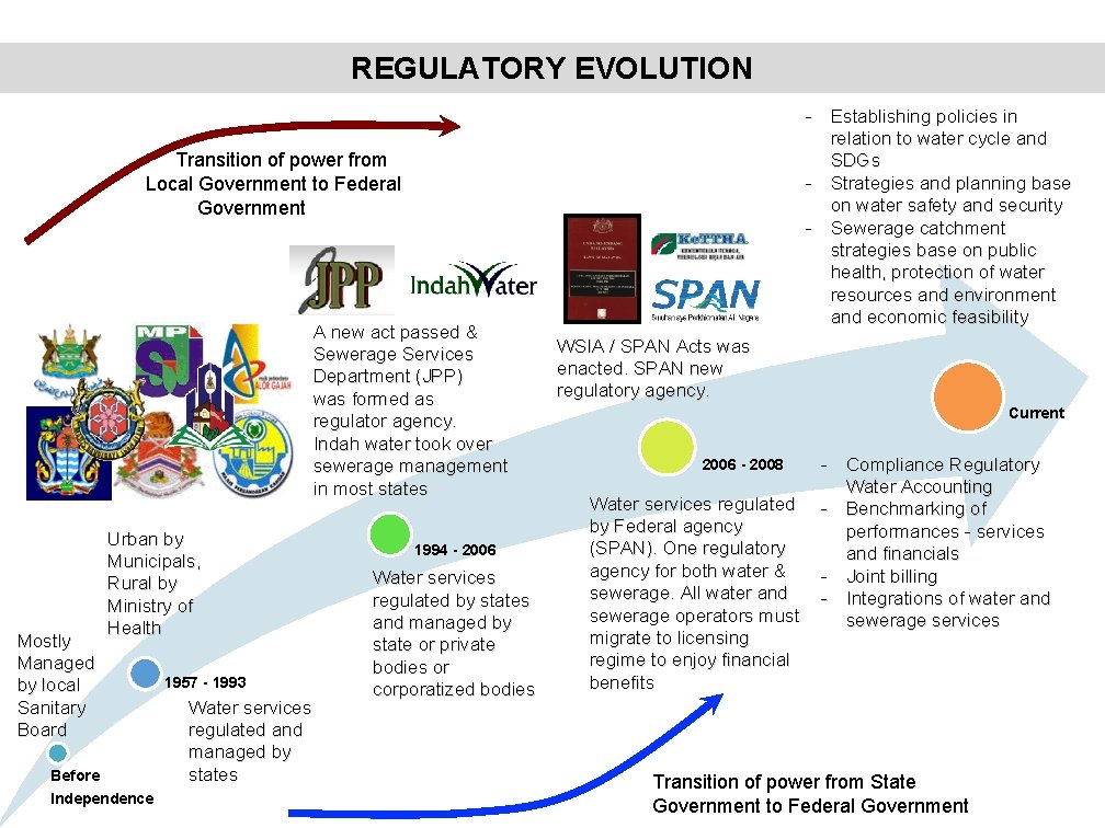 THE JOURNEY EVOLUTION OF WATER AND SANITATION SECTOR