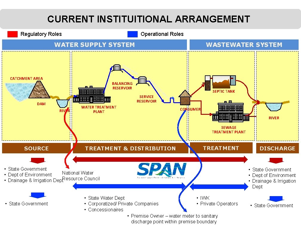 THE JOURNEY EVOLUTION OF WATER AND SANITATION SECTOR