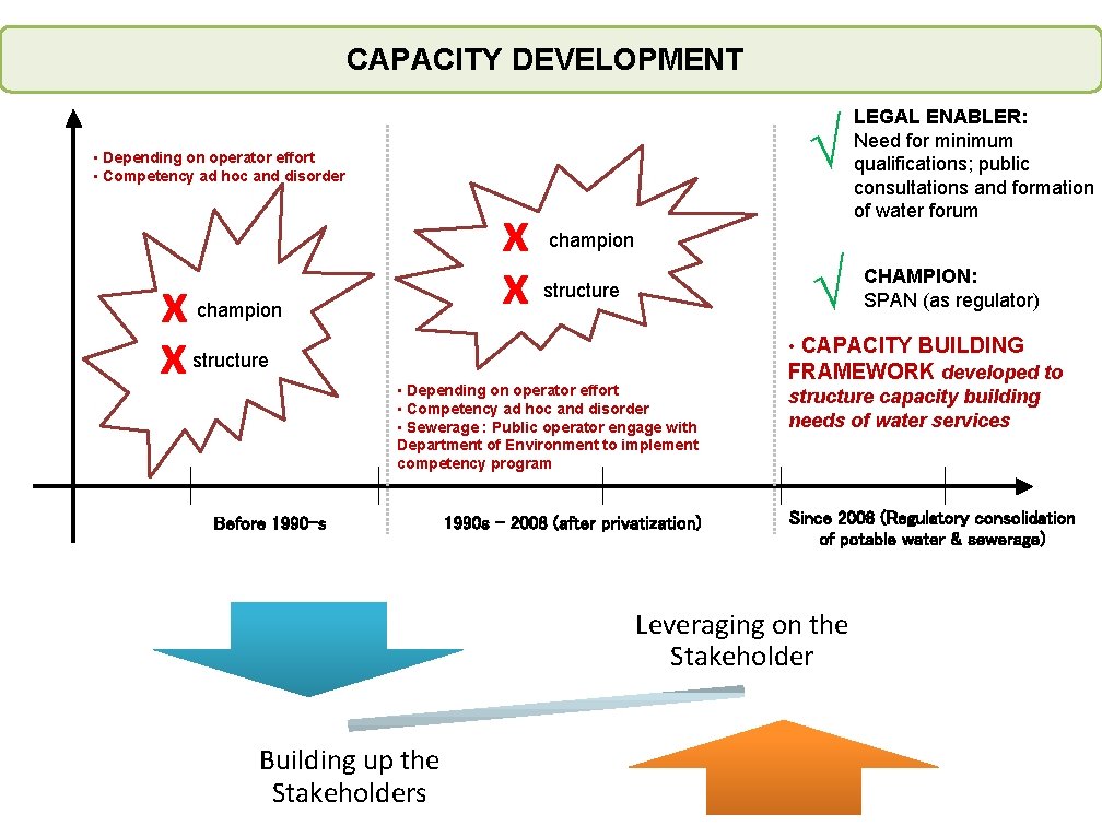 THE JOURNEY EVOLUTION OF WATER AND SANITATION SECTOR
