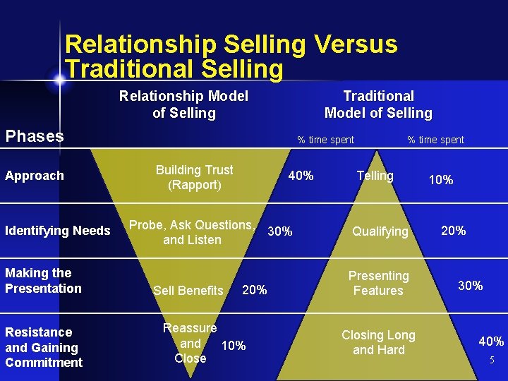 What is B 2 B selling The terms