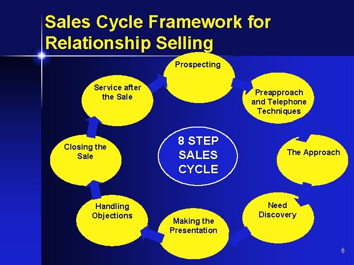 What is B 2 B selling The terms