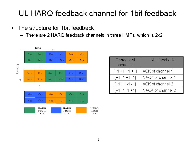 HARQ Feedback Channel for 2 bit HARQ feedback