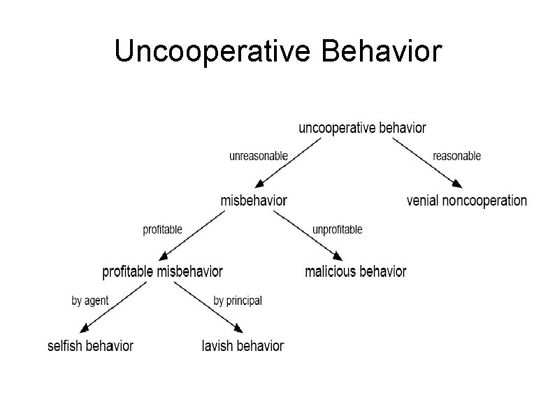 Designing IncentiveCompatible Routing and Forwarding Protocols in Wireless
