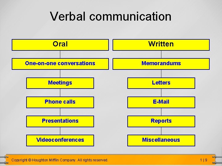 Chapter 1 Understanding Business Communication Understanding business ...