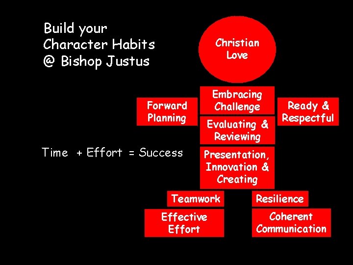 Build your Character Habits Bishop Justus Christian Love