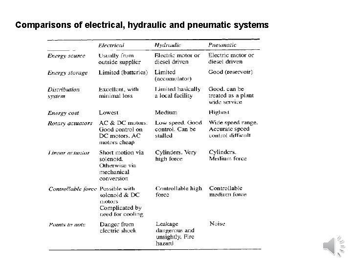 Vehicles Hydraulic and Pneumatic systems Hydraulic fundamentals Pumps
