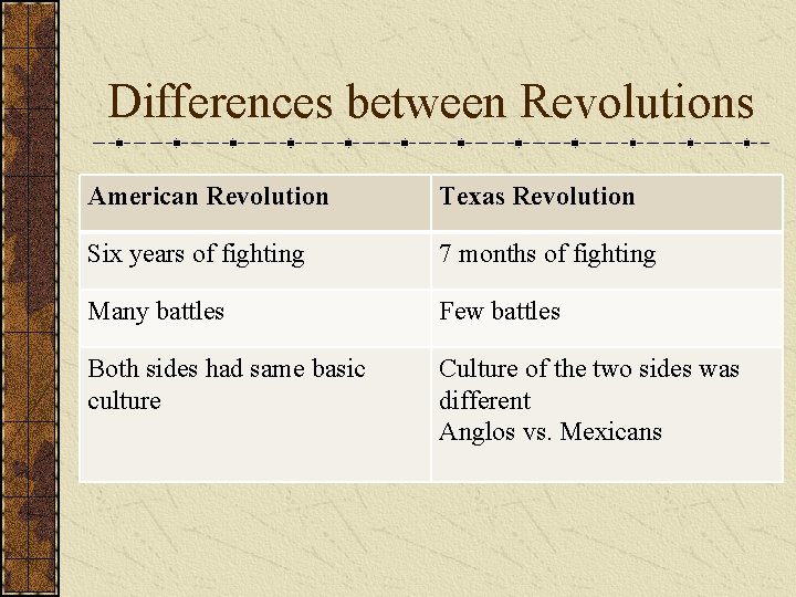 Differences between Revolutions American Revolution Texas Revolution Six