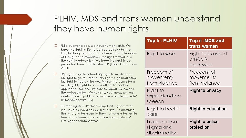 Understanding human rights PLHIV MDS and trans women