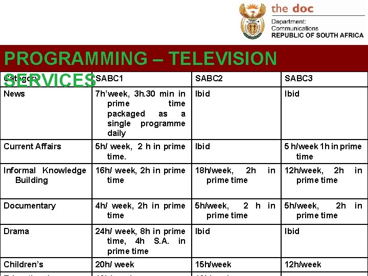 DIGITAL TERRESTRIAL TELEVISION DTT ROLLOUT and CONTENT DEVELOPMENT