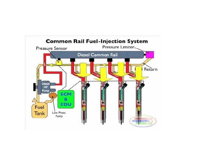 Injectors FUNCTION OF DIESEL FUEL INJECTION The fuel