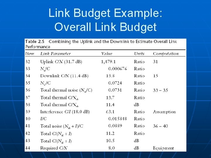 Satellite Communication Lecture 4 Satellite Link Design and