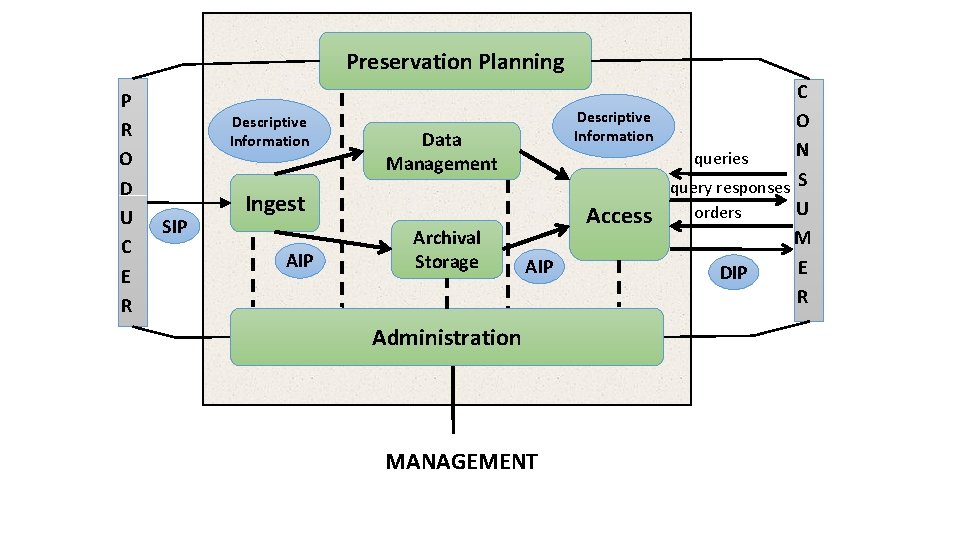Longterm Information Preservation CCSDS Contributions Introduction We are