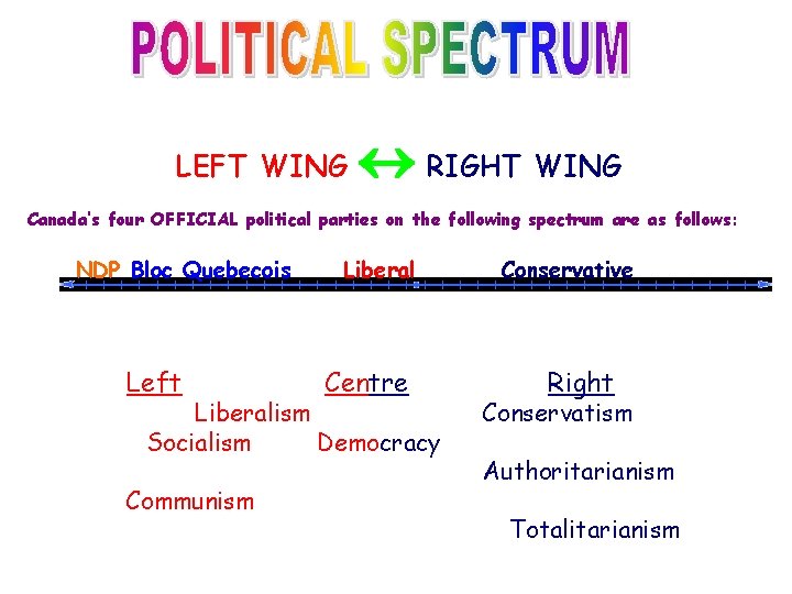 LEFT WING RIGHT WING Canadas four OFFICIAL political