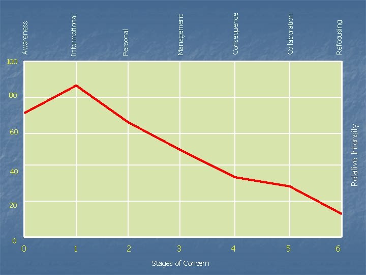 Concerns Based Adoption Model Using CBAM When Planning