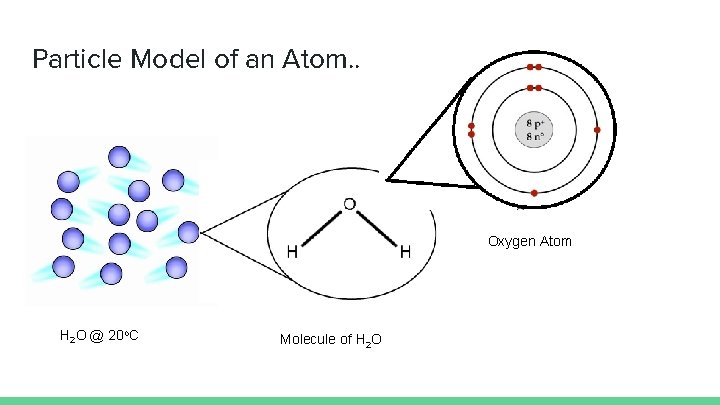 Particle Model of an Atom Oxygen Atom H