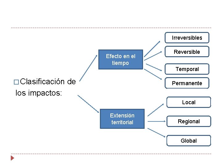 TEMA 7 IMPACTO Y DESARROLLO 1 IMPACTOS AMBIENTALES