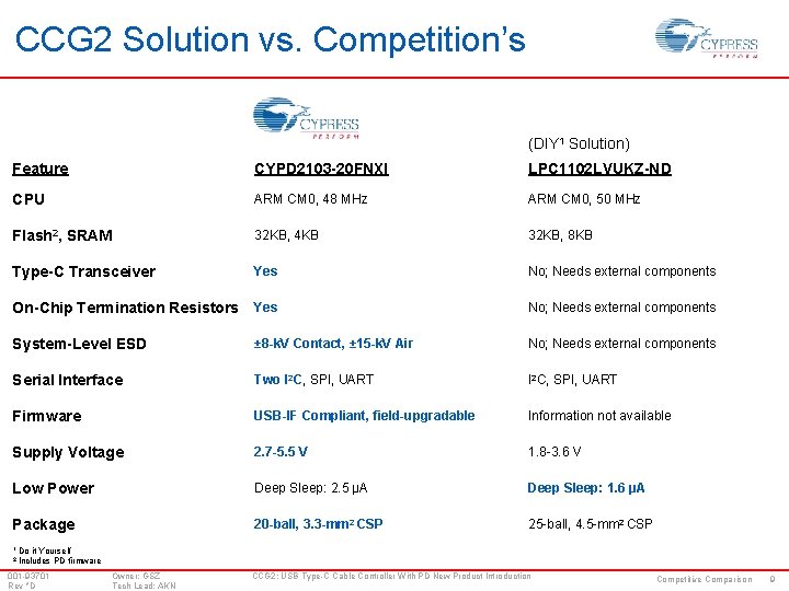 New Product Introduction CCG 2 USB TypeC Cable