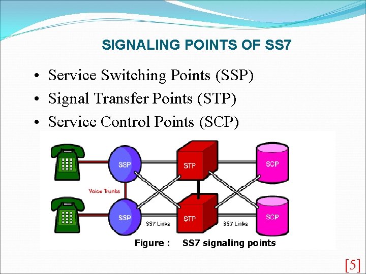 Signaling System 7 SS 7 Types of Signaling
