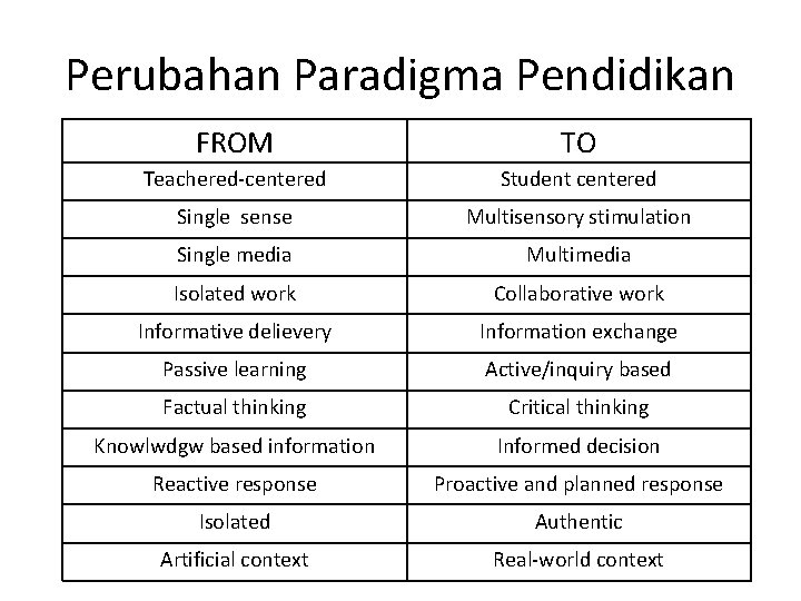 Buatlah penjelasan lengkap tabel tabel berikut Pergeseran paradigma
