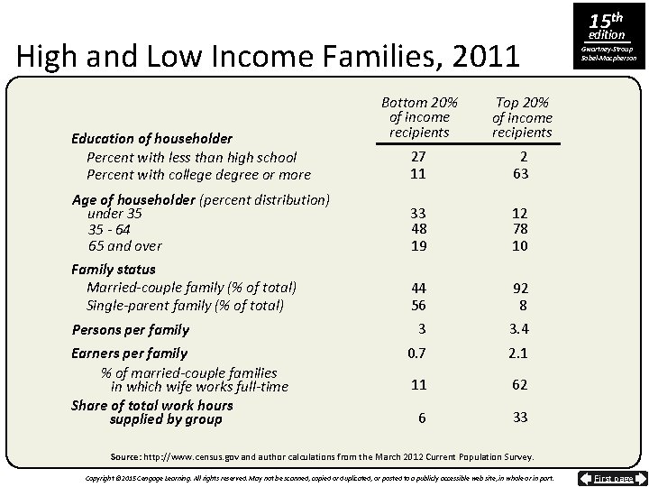 GWARTNEY STROUP SOBEL MACPHERSON Income Inequality and Poverty