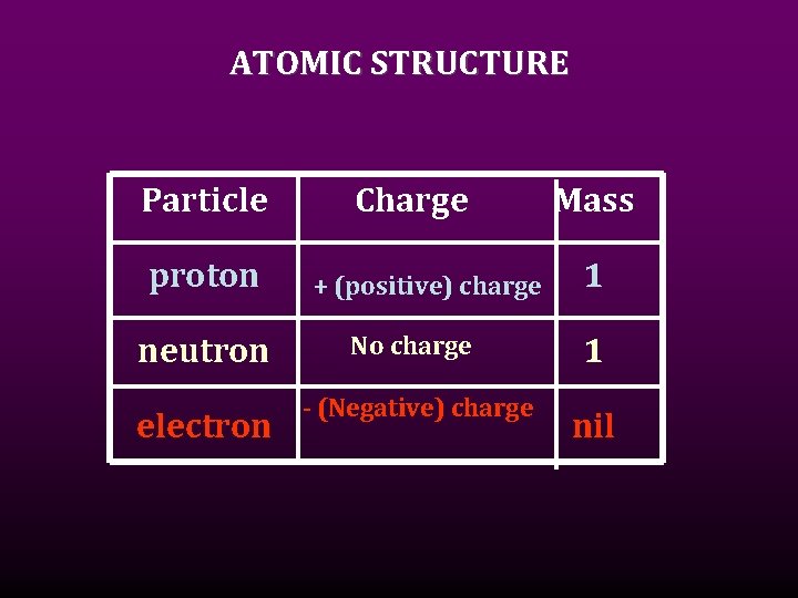 Atomic Structure Objective SWBAT describe the structure of