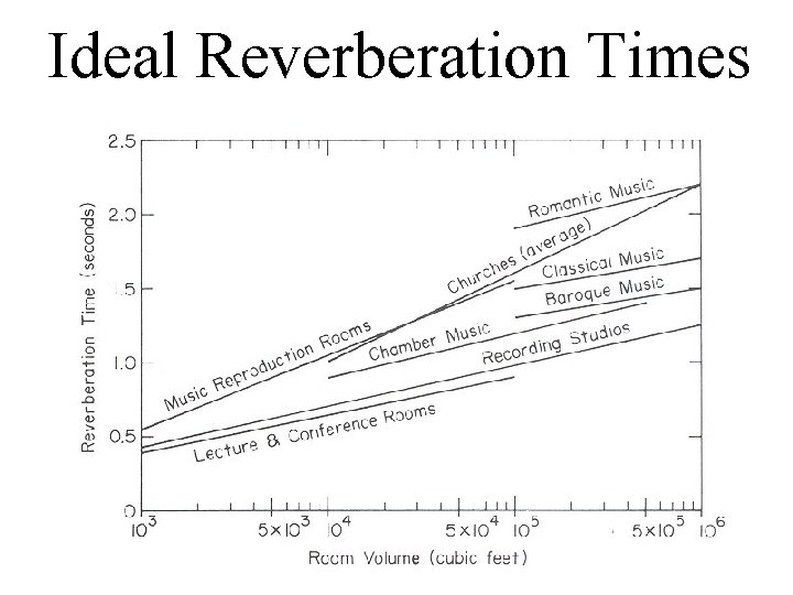 Room and Auditorium Acoustics 1 Criteria in Acoustical