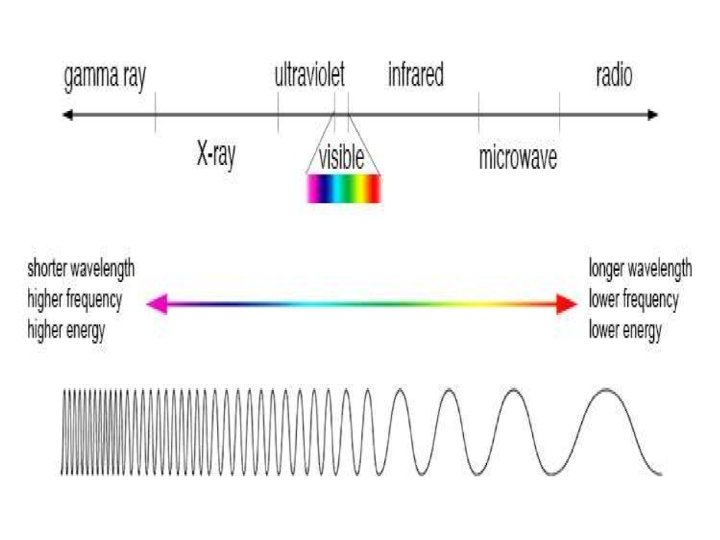Introduction to Spectroscopy Spectroscopy Spectrum A plot of