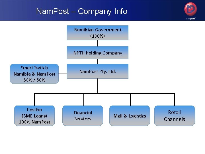 Nam Post Digital Strategy Nam Post Namibia Environment