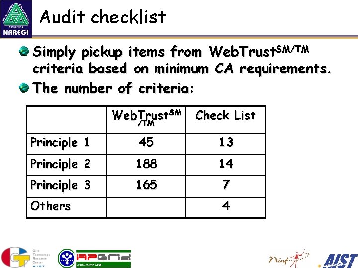 Auditing auditing template and experiences on being audited