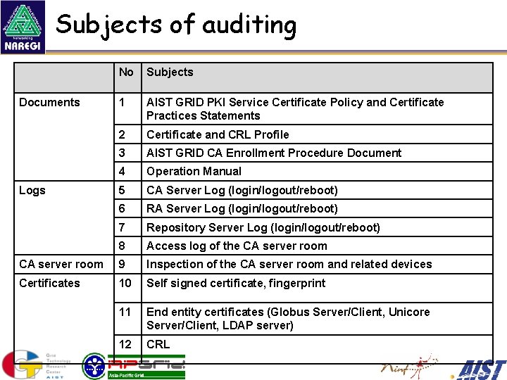 Auditing auditing template and experiences on being audited