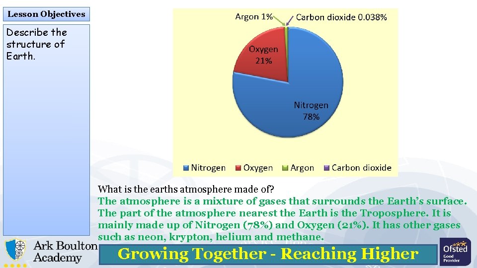 Lesson Objectives Describe the structure of Earth and