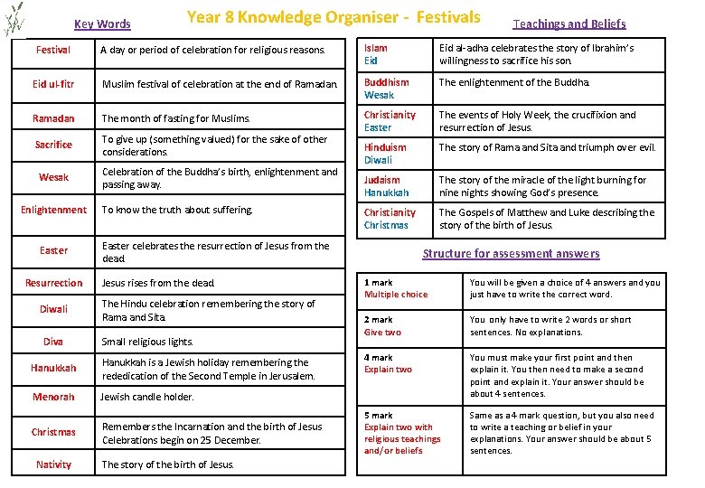 Key Words Year 8 Knowledge Organiser Festivals Teachings