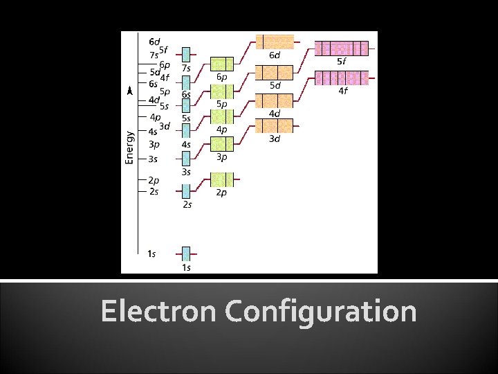 Electron Configuration Why we study electrons Knowing the