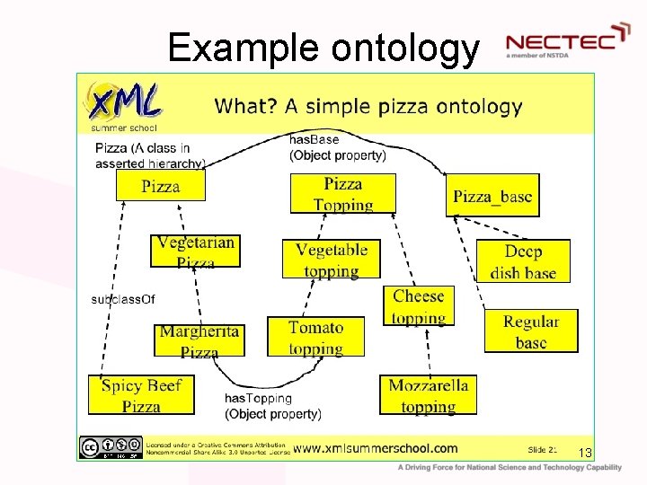 Introduction to Ontologybased Application Development using OAM Framework