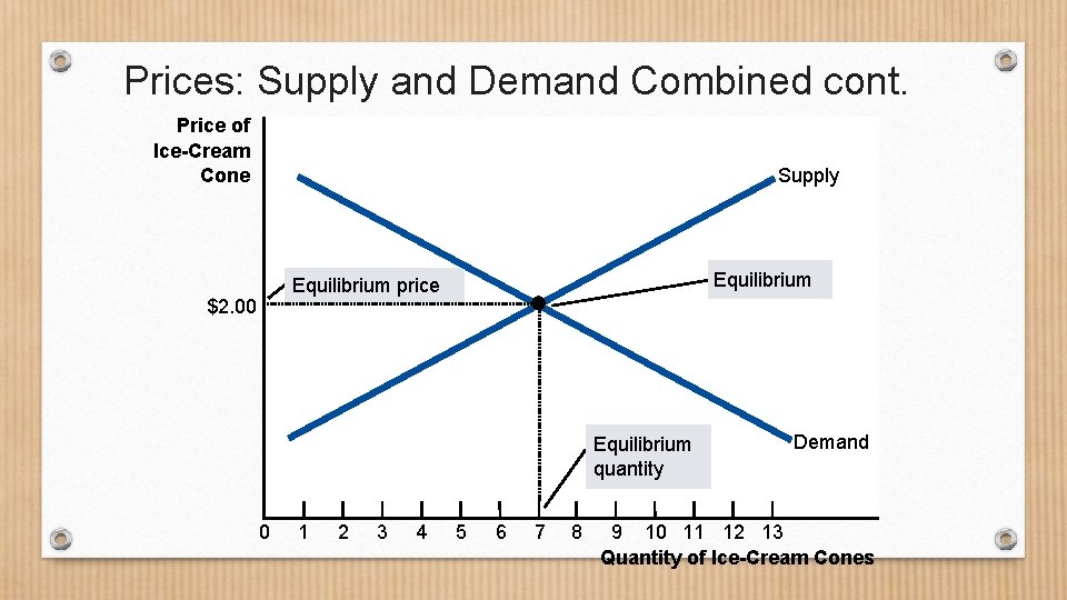 Prices Supply and Demand Combined cont How are