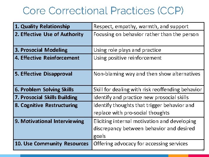 Probation EBP Practice Models Core Correctional Practices CCP