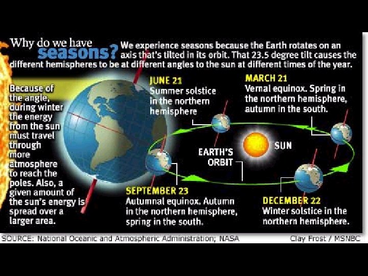 The Seasons Five Physical Factors That Produce Seasons