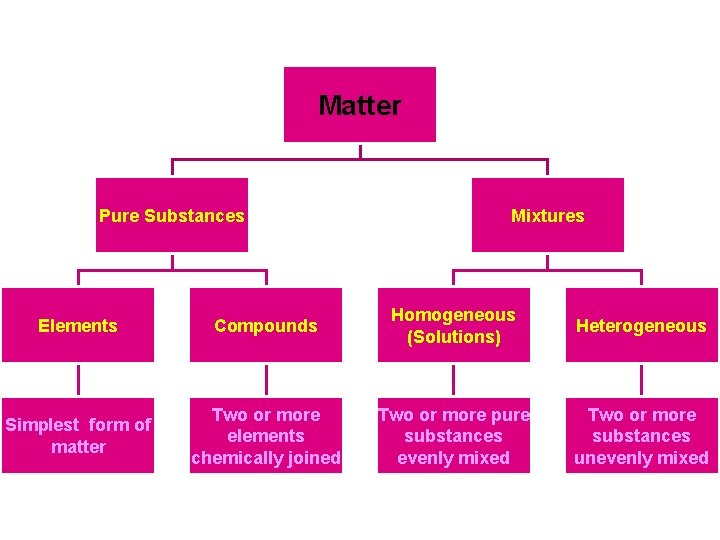 Unit 1 continued Matter and Change What is